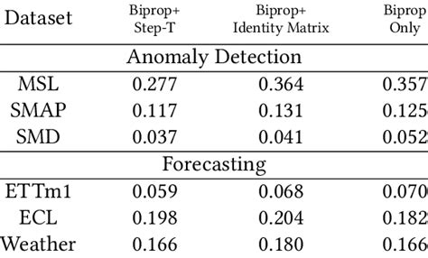 We Compare Biprop With Biprop Plus Random Prun Ing On Classification