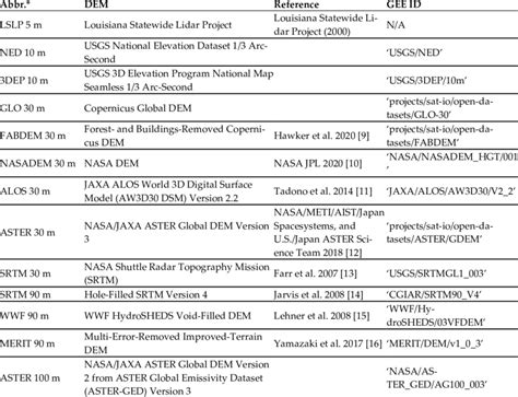 Dem Datasets Used In Fwdet Intercomparison Analysis Download