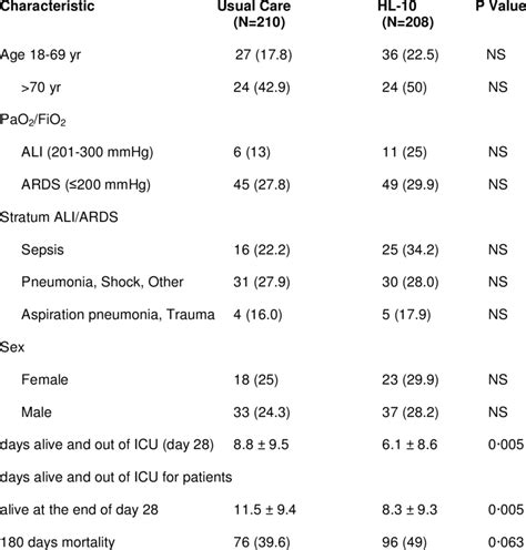 28 Days Mortality Defined By Age Inclusion Value Of Pao2 Fio2 Stratum Download Table
