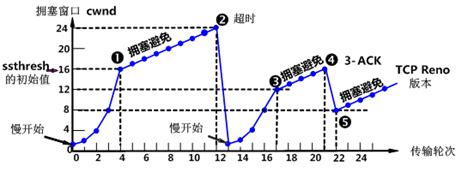 Tcp 的拥塞窗口 Cwnd 大小与传输轮次 N 的关系如下所示 Cwnd N 1 1 2 2 4 3 8 4 16 5 32 6 33 7 上学吧找答案
