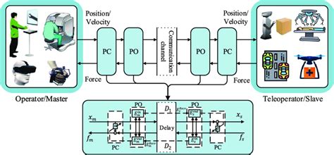 Overview Of The Time Domain Passivity Approach For Teleoperation Download Scientific Diagram