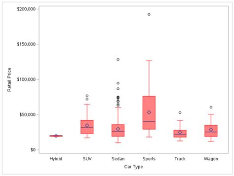 SAS How To Create Box Plot