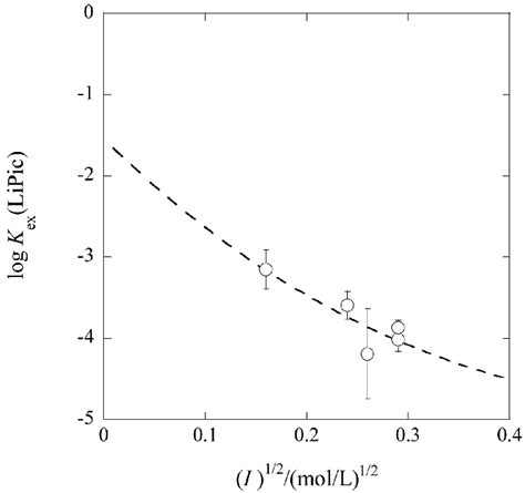 Plot Of Logk Ex Vs I 12 For The Lipic Distribution Into Odcbz The