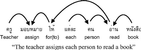 Figure 1 From A Dependency Parser For Thai Semantic Scholar