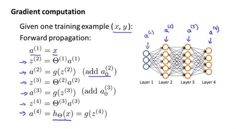 Coursera Muchine Learning Backpropagation Algorithm 역전파 알고리즘