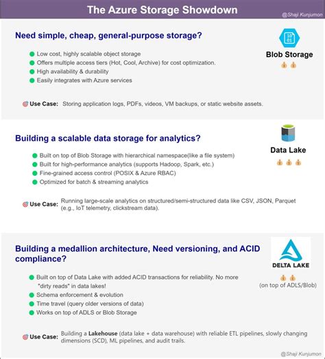 Azure Dataengineering Blobstorage Datalake Deltalake… Shaji Kunjumon