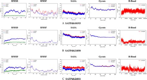 Trajectory Plots Of Md Simulations Plot Of Root Mean Square Deviation