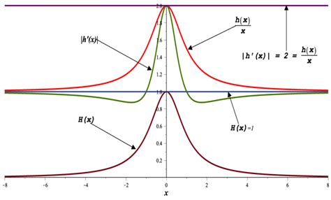 The Behaviour Of H X X H X And H X Download Scientific Diagram