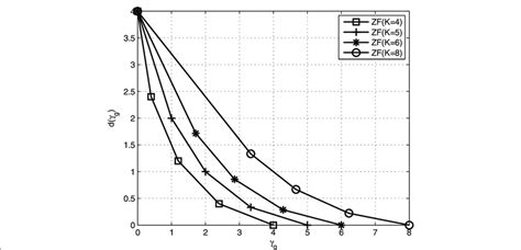 Dmt Of The Ofdm Based Multihop Af Relaying System With Different Group Download Scientific