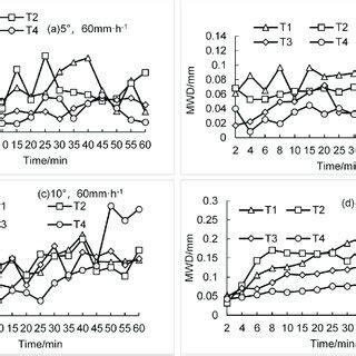 Artificial Simulation Rainfall Experiment Download Scientific Diagram