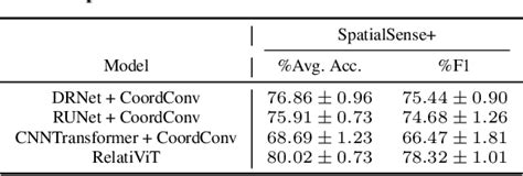Table 12 From Can Transformers Capture Spatial Relations Between Objects Semantic Scholar