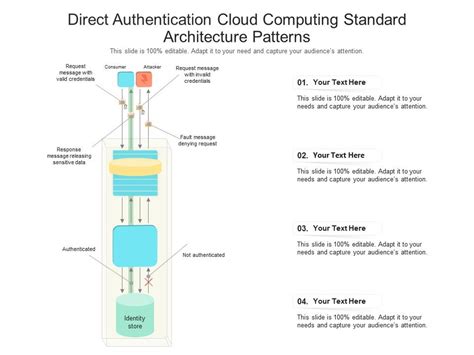Direct Authentication Cloud Computing Standard Architecture Patterns