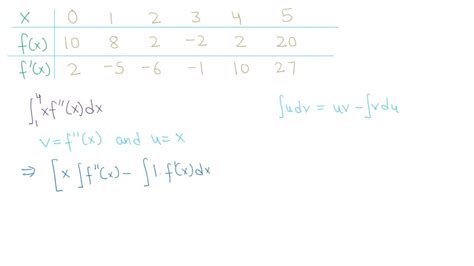 Solved 0 2 3 4 5 10 8 2 2 20 2 55 6 T 10 27 F 2 The Function F