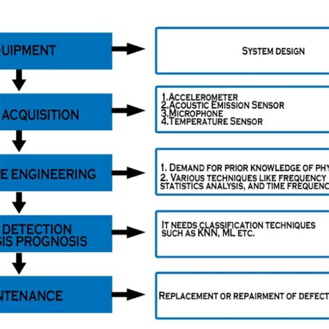 Predictive Maintenance Process Download Scientific Diagram