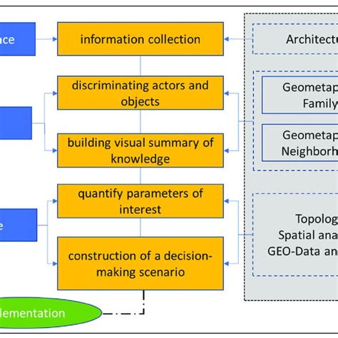 The Three Macro Phases Underlying The SAFE Model Download Scientific Diagram