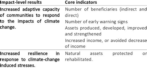 Impact Level Results And Core Indicators Download Scientific Diagram