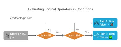 How To Use Logical Operators In Python Emitechlogic How To Use Logical Operators In Python Emitechlogic
