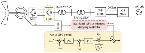 Electronics Free Full Text A Sub Synchronous Oscillation