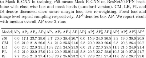results on lvis by adding common strategies in long tail classification