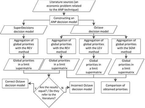 Analysis Algorithm With Anp Method Download Scientific Diagram