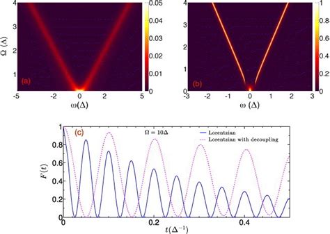 Transmission Of A Resonator As In Equation 15 Coupled To A
