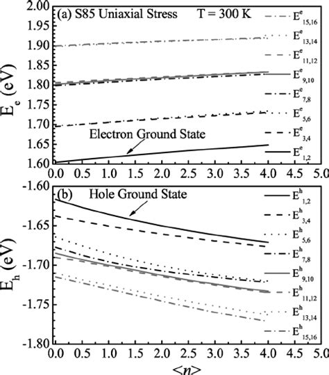 The Calculated Electron ͑ A ͒ And Hole ͑ B ͒ Energy Levels Vs State