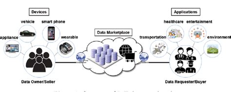 Figure 1 From Blockchain Based Secure And Fair Iot Data Trading System