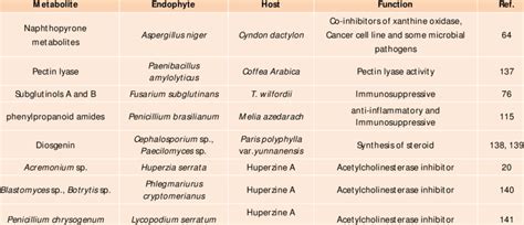 Other Bioactive Compounds From Endophytes Download Table