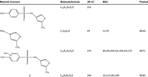 Molecular Structure Formula And Mass Spectrum Fragment Ion Distribution Download Scientific