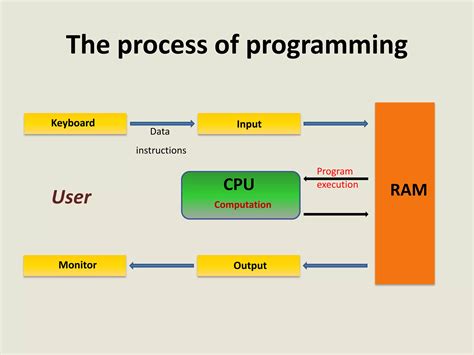 Evolution Of Programming Languages Migara Presentation Pptx