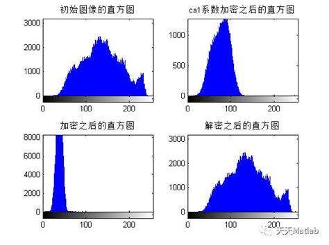 【图像加密】基于小波变换结合混沌算法实现图像加密解密含matlab源码 设计完成第七章第712节提出的提升小波统一图像加密系统含加密