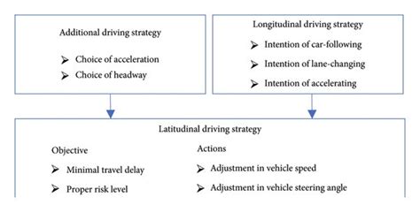 The Relationship Of Signal Longitudinal And Latitudinal Driving