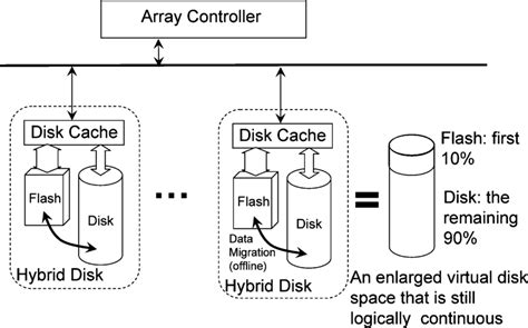 Redundant Arrays Of Hybrid Disks Rahd Based On The Observation That Download Scientific