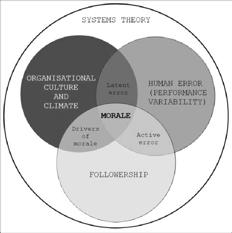 Preliminary Conceptual Framework Authors Own Download Scientific