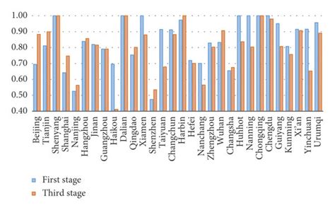 Comparison Of Average Operation Efficiency Before And After Adjustment Download Scientific