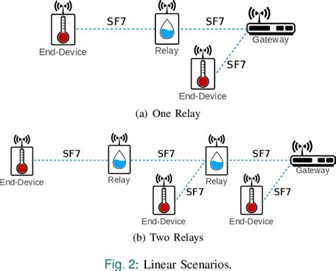 Figure 1 From An Analytical Model For Multihop Lorawan Networks Semantic Scholar