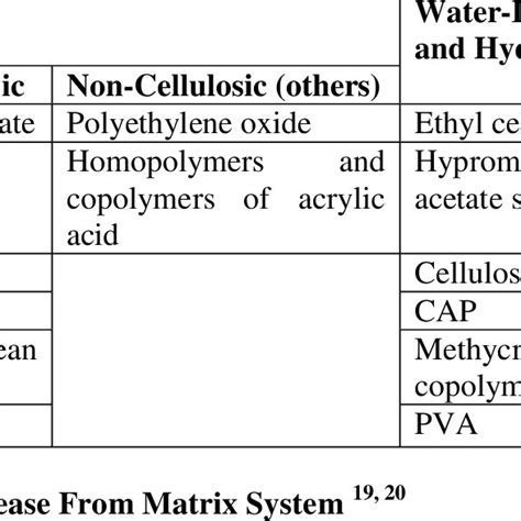 Pdf Matrix Tablet As A Sustained Release Drug Delivery System