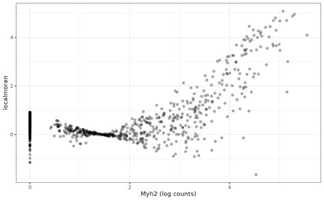 Spatial Visium Exploratory Data Analysis • Voyager