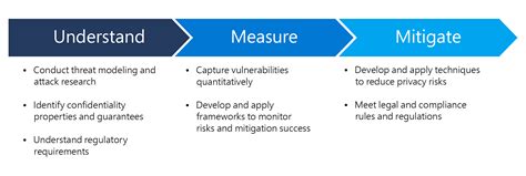 Privacy Preserving Machine Learning Innovation Microsoft Research