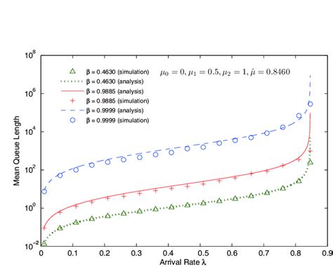 Mean Queue Length Of Three State Queueing Model Mmmsp1 For Different