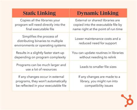 static versus dynamic linking when to use each