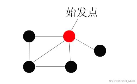 利用邻接矩阵进行的深度优先和广度优先遍历（含全部代码图解）邻接矩阵深度优先遍历和广度优先遍历 Csdn博客