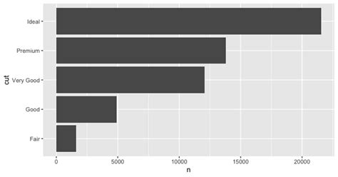 is there a way to make a subset of the most frequently occuring