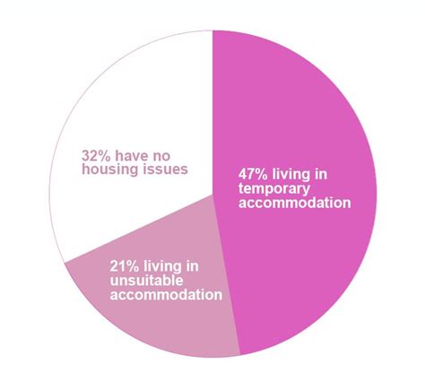 Housing Pie Chart Gateway Family Services