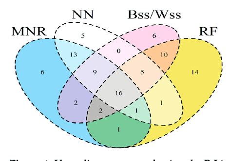 Venn Diagram Created Using The R Limma Package Displaying The Level Of