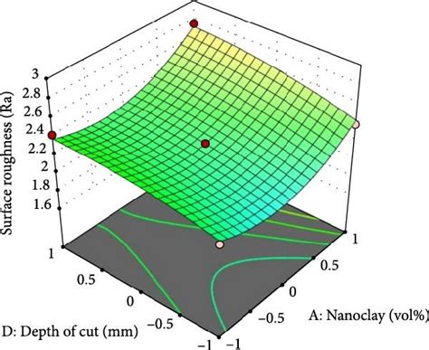 Af 3d Surface Plots For Interaction Effect Of Process Parameters