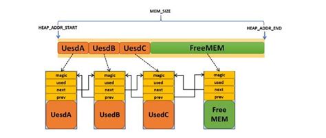 深入理解内存管理：优化你的c 代码 知乎