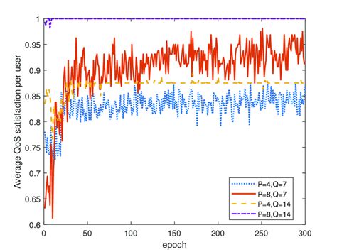 Impact Of Different Number Of Clusters And Power Levels On Qos Download Scientific Diagram