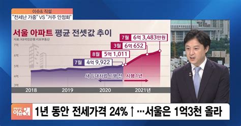 이슈and직설 자화자찬 하더니 임대차법 시행 1년 서울 전셋값 38배 빨리 올랐다집값 안정은 커녕 전월세 시장 불안만