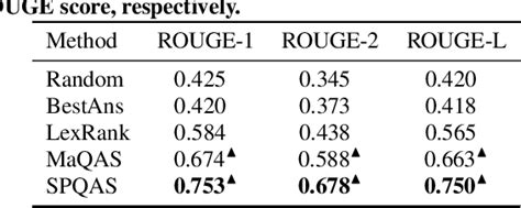 table 2 from uva dare digital academic repository using sparse coding for answer summarization